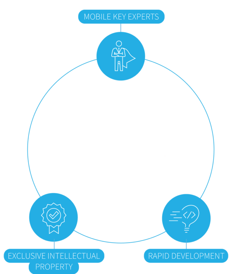 The UniKey Platform - Power Your Mobile Access Control Solutions